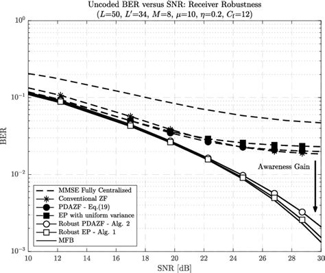 Figure 4 From Uplink Signal Detection For Scalable Cell Free Massive Mimo Systems With