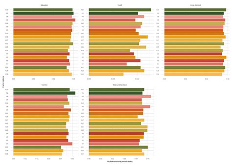 Multidimensional Poverty Evaluation At National Sub National And Factor Levels R Bloggers