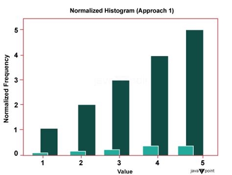 How To Normalize A Histogram In Python Tpoint Tech
