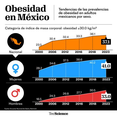 Sobrepeso Y Obesidad En Escolares En Mexico Signos Perdida De Peso