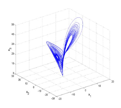 Chaotic State Portrait Of The Lorenz System Download Scientific Diagram