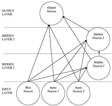 Cascade Correlation Architecture This Topology Modifying Architecture Download Scientific