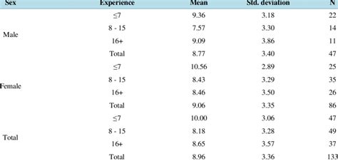 Descriptive Statistics For Sex And Experience Variables On The Download Table