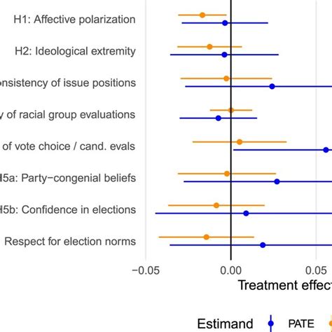 Treatment Effects On Outcomes For Primary Hypotheses Average Treatment Download Scientific