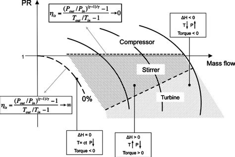 Compressor Operating Modes At Low Speeds Fig 2 Efficiency And Enthalpy