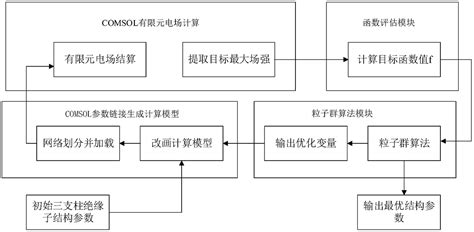Gil Three Pillar Insulator Electrical Performance Optimization Design Method Based On Particle