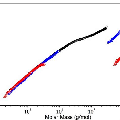 Mark Houwink Plots Of Reference Copolymer Black And Copolymers Download Scientific Diagram