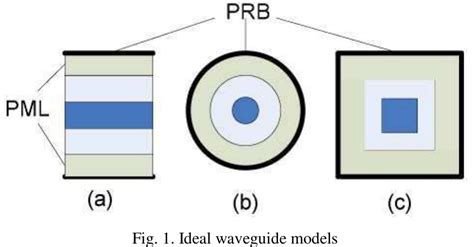 The Waveguide Models For Which The Complex Coupled Mode