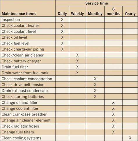 Typical Diesel Maintenance Schedule Maintenance Checklist