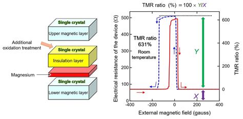 Magnetic Tunnel Junction Interface At Joan Dudley Blog