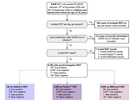 Enrolment Of Antigen Rapid Diagnostic Test Rdt Results Rdt Antigen Download Scientific