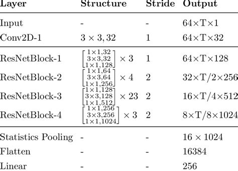 The Structure Of The Proposed Resnet101 Architecture The First Download Scientific Diagram