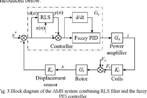 Figure 3 From Recursive Least Square Method Based Automatic Balance Control Of Active Magnetic