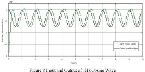Figure 8 From Underwater Thrust Vector Control System Based On Dsp28335