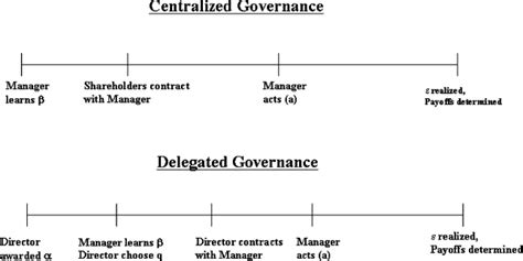 Model Time Line Under Centralized Governance The Manager Learns The