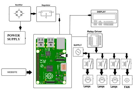 Raspberry Pi Projects Home Automation