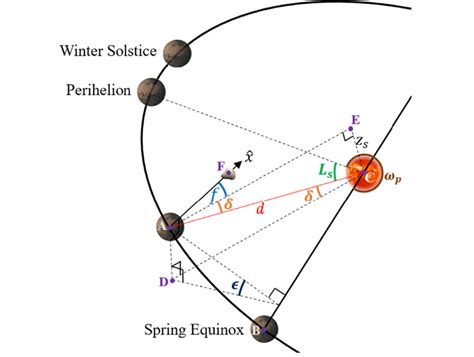 Mars Along Its Elliptical Orbit And The Relation To D Points B C And