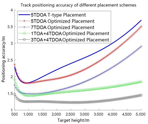 Applied Sciences Free Full Text Performance Analysis And Sensor