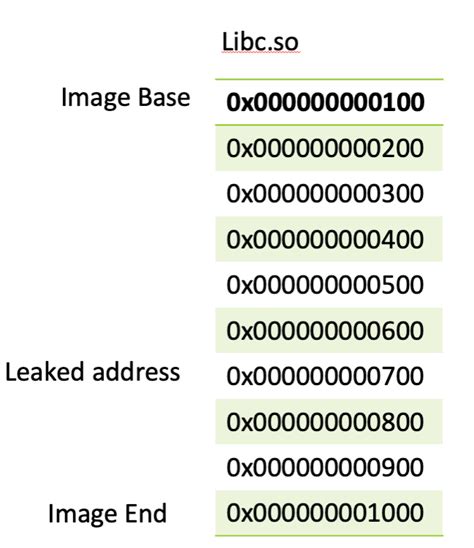 Damn Exploitable Android App Abusing Info Leaks To Bypass ASLR