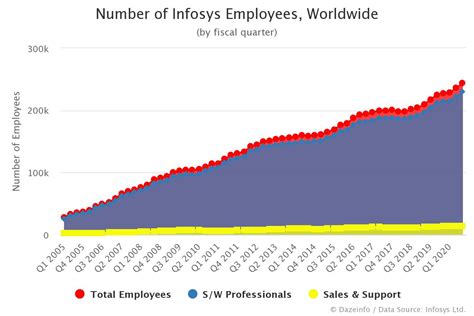 Number Of Infosys Employees By Quarter Dazeinfo