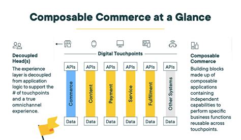 Composable Commerce The Future Of Ecommerce Vibetrace