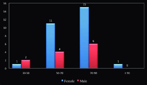 Bcc Distribution According To Age And Sex Download Scientific Diagram
