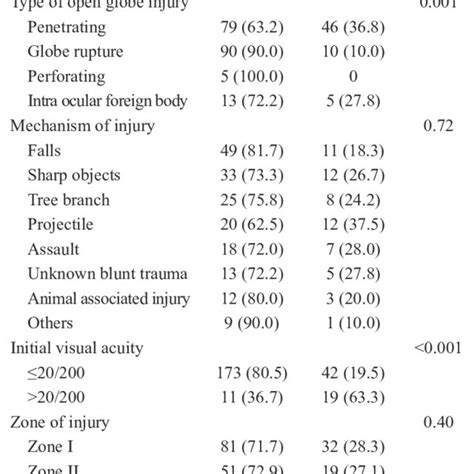 Characteristics Of Open Globe Injuries Among Patients Quantitative Download Scientific Diagram