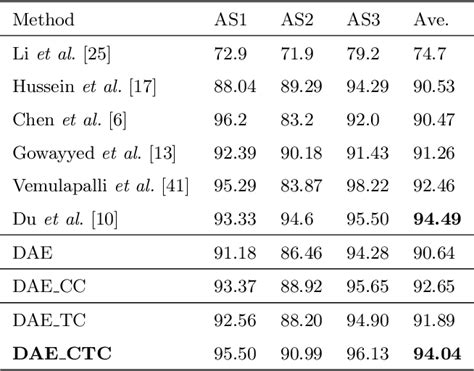 table 1 from skeleton based action recognition using a stacked denoising autoencoder with
