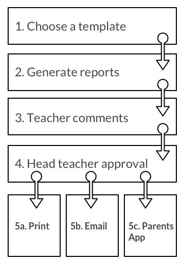 How To Create Pupil Reports Pupil Asset