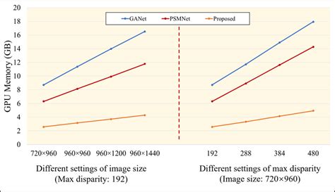 Comparison Of Memory Consumption With Different Settings The Download Scientific Diagram