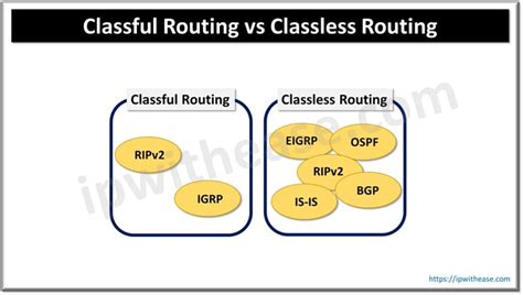 Classful Vs Classless Routing Ip With Ease