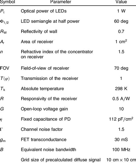 Key Parameters Used In Simulation Download Table