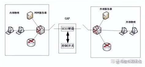 什么是网闸网闸有哪些功能 知乎
