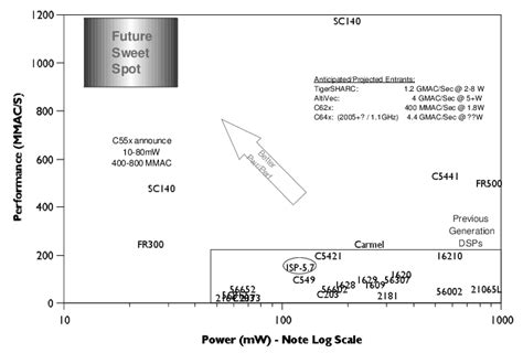 DSP Performance Vs Power Download Scientific Diagram