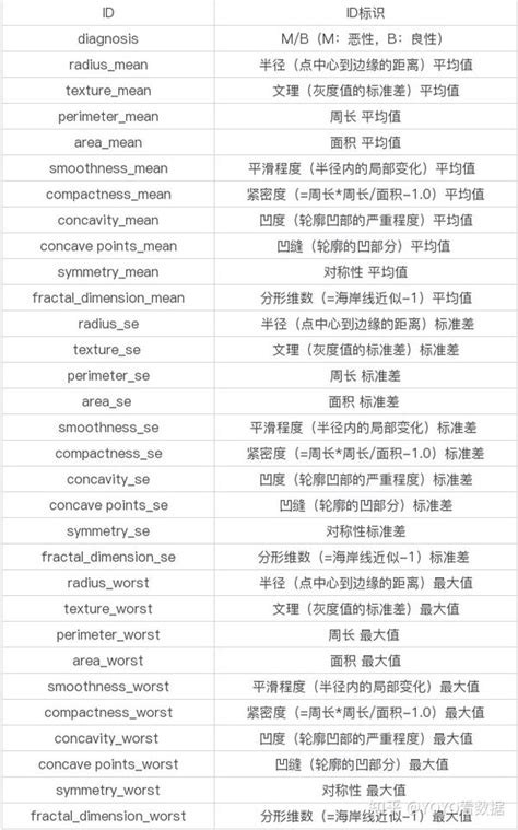 实战：用svm算法进行乳腺癌预测 知乎