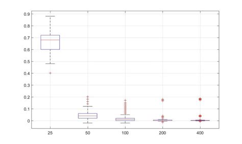 Estimation Bias For Different Network Sizes Node Level Statistics