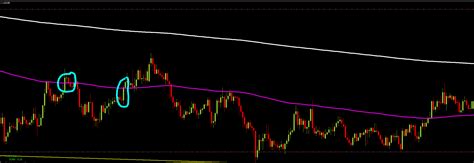 Need A Moving Average Ea And Also Helping With Suggestions Improving The Profitability And