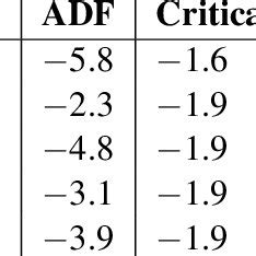 ADF Variable Residual Test Results Download Scientific Diagram