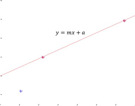 15 Compliance Vs Crack Length Cubed Compliance Calibration Plot