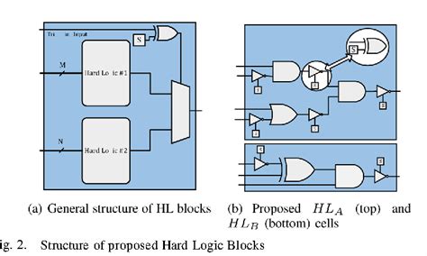 Figure 2 From An Efficient Reconfigurable Architecture By Characterizing Most Frequent Logic