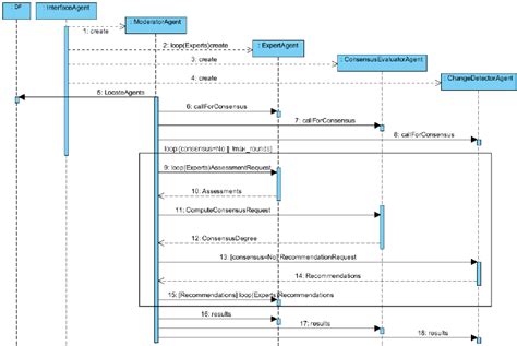 overall communication between agents download scientific diagram