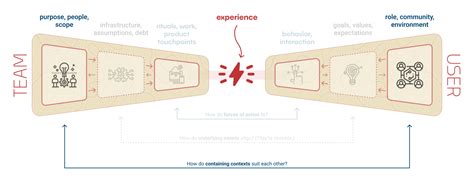 The Structure Of User Experience