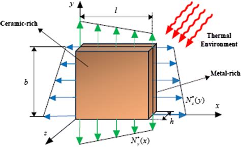 Schematic Configuration And The Coordinate System Of Fgm Rectangular Download Scientific