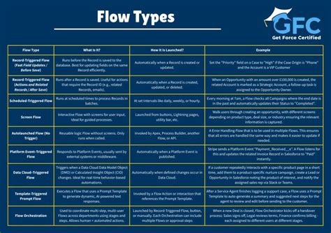 Becoming Good With Salesforce Flow Has Never Been More Important It Doesnt Matter If You Are