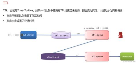 Rabbitmq的高级特性死信交换机 Csdn博客