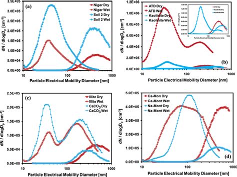 Particle Number Size Distribution Measured By The Smps System Via Dry