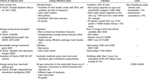 Main Policy Interventions In The Netherlands Download Scientific Diagram