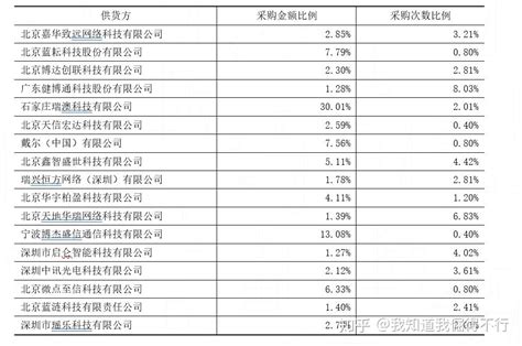 供应商的评价和选择 知乎