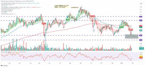 Set Ap Chart Image By Taweesaktongtawee — Tradingview