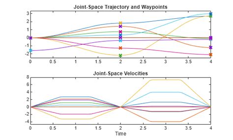 Choose Trajectories For Manipulator Paths Matlab And Simulink